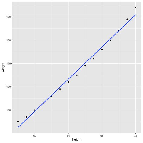 Solved This Data Set Gives The Average Heights And Weights Chegg
