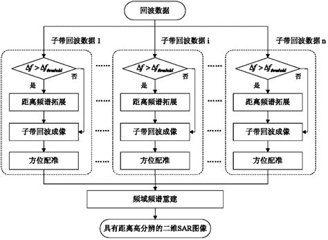 Improved Frequency Stepping Synthetic Aperture Radar Sar Imaging Method Based On Frequency