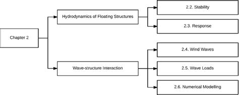 Figure From Computation Of Nonlinear Wave Loads On Floating Structures Semantic Scholar