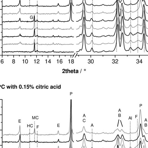 X Ray Diffraction Analyses Of Opc Pastes A Without And B With 0 15