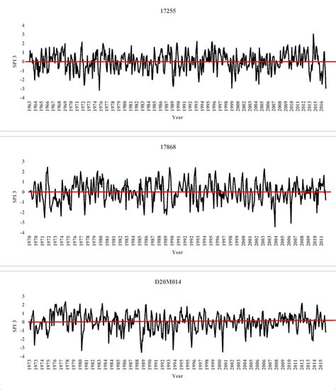 An Example Of The Spi Index For The Precipitation Data Plotted For The