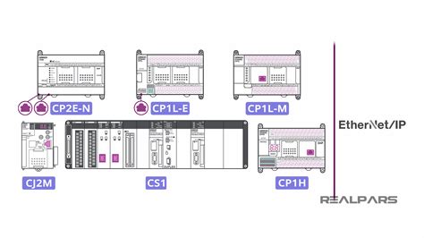 Introduction To Omron Plc Realpars