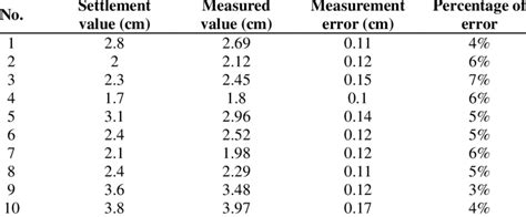 Simulated Settlement Measurement Results Download Scientific Diagram