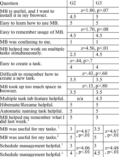 Experimental Groups Median Likert Scale Ratings Of Mb Tools In Two Download Table