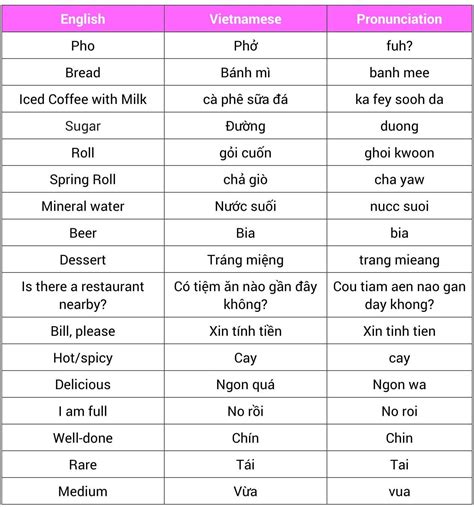 Vietnam Travel: Essential Vietnamese Words and Phrases | Vietnamese words, Vietnamese language ...