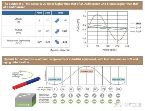 Tdk Tas系列磁性角度传感器 知乎
