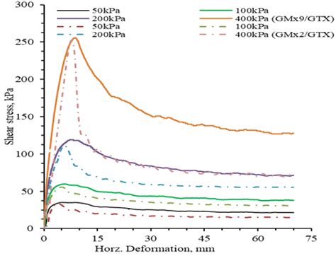 Comparison Of Textured Geomembranes With Different Asperity Parameter Download Scientific Diagram