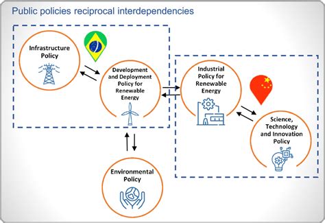 Reciprocal Interdependencies Among The Relevant Public Policies In The