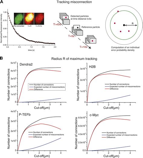 Figures And Data In Single Molecule Tracking In Live Cells Reveals Distinct Target Search