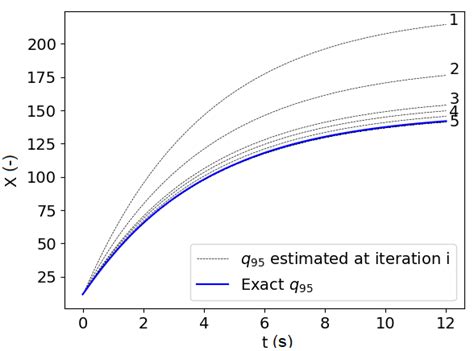 Evolution Of The Estimated Q 95 Along The 10 Active Learning Iterations