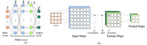 The Structure Of Different Dl Algorithms A Dnn B Cnn Download