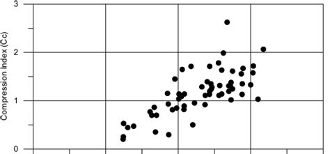 Compression Index Versus Liquid Limit 0 4 0 8 0 1 20 160 Liquid Limit