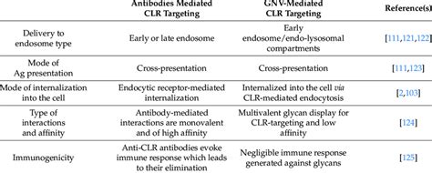Comparing Antibody Mediated And Gnv Mediated Clr Targeting Download Scientific Diagram