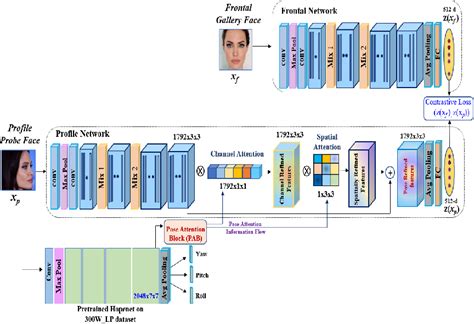 Table 4 From Pose Attention Guided Profile To Frontal Face Recognition Semantic Scholar