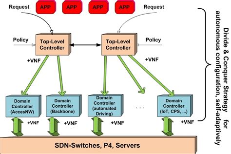 Multi Domain Network Control Architecture Download Scientific Diagram