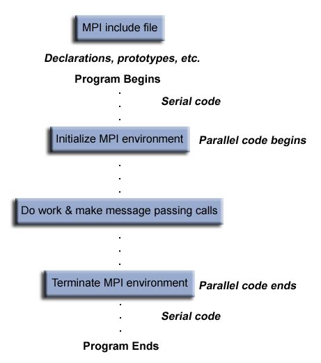 Introduction To Mpi — Distributed Computing Fundamentals