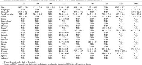 Table 3 From Determination Of Mrna Expression Of Human Udp Glucuronosyltransferases And