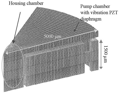 simulation model of the gas gyroscope download scientific diagram