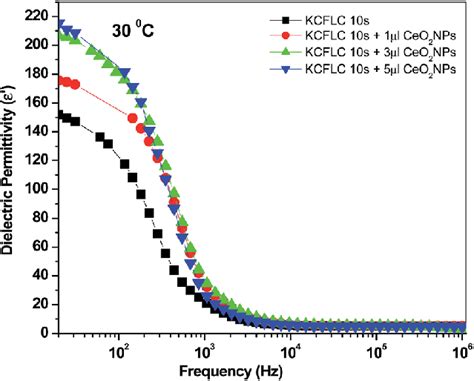 frequency variation of dielectric permittivity 3 0 in np ceo 2