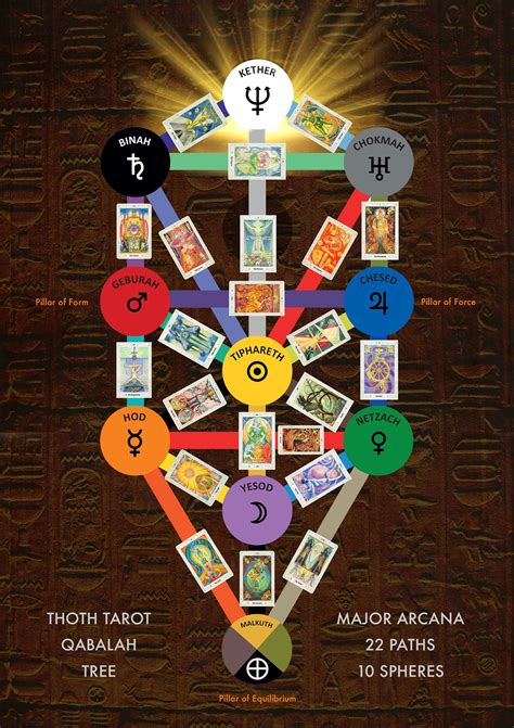 Tarot Cheat Sheet Printable Tarot Qabalah Cheat Sheet With Meaningsfree