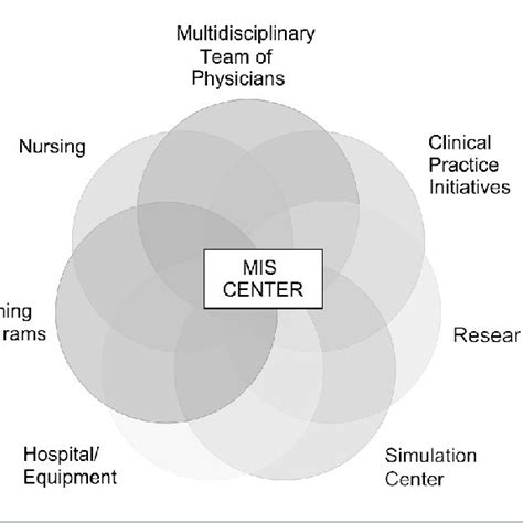Schematic Diagram Showing The Multidisciplinary Integration Model Of An Download Scientific