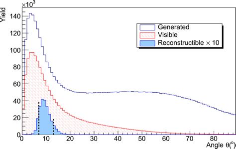 secondary particle yield versus the emission angle θ with respect to
