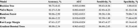 Performance Comparison Of Different Models For Predicting Axillary