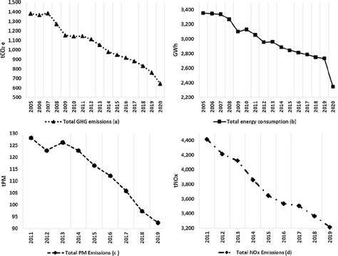Time Series Evolution Of Railways Towards Uic Cer Commitment