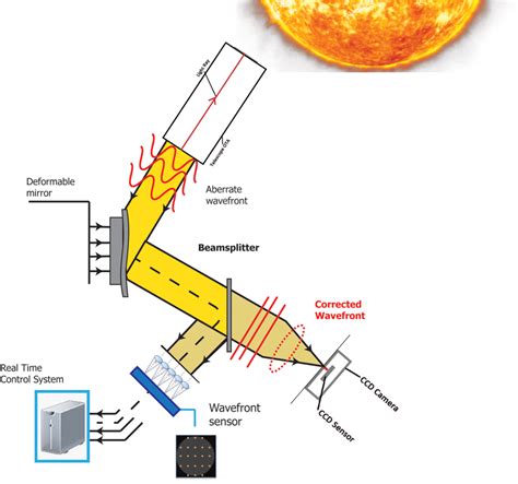 Conventional Configuration Of A Closed‐loop Ao Imaging System Colour