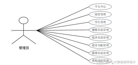 计算机毕业设计springboot排寝室管理系统的设计与实现4wx809【附源码 数据库 部署 lw】 csdn博客