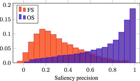 Histogram Of Saliency Precision For Fs And Os Maps Measured On All