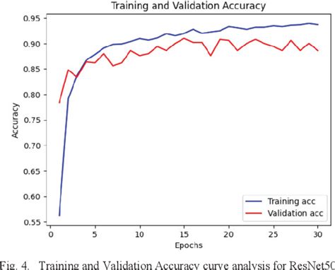 Figure 4 From Sports Game Classification And Detection Using Resnet50 Model Through Machine