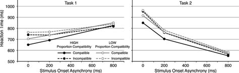 Mean Reaction Time Data For Experiment 1 Data Are Shown Separately For Download Scientific