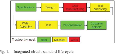 Figure 1 From A High Efficiency Hardware Trojan Detection Technique