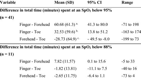 Differences In The Total Time Spent At An Spo2 Level Below 95 And 88
