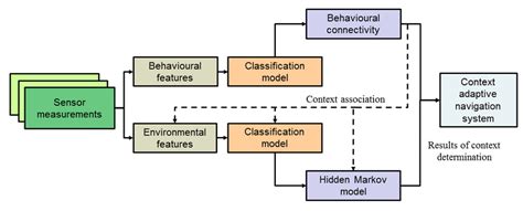 Diagram Of Context Detection Algorithm Download Scientific Diagram