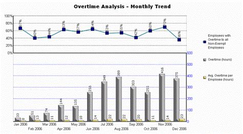 Overtime Analysis Monthly Trend