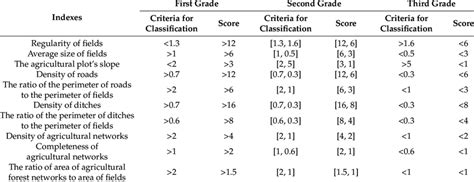 standards for the quantification and classification of the indexes of