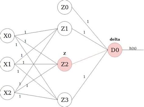 Artificial Neural Network Backpropagation