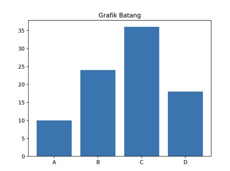Dibimbing Id Panduan Matplotlib Python Pengertian Dan Contohnya