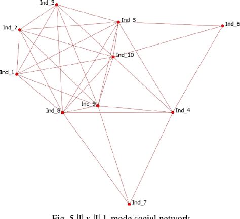 Figure 1 From Using Social Network Analysis For Cyber Threat Intelligence Semantic Scholar