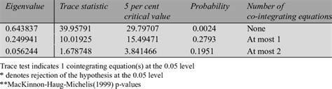 The Johansen Cointegration Test Trace Eigenvalue Statistic Download