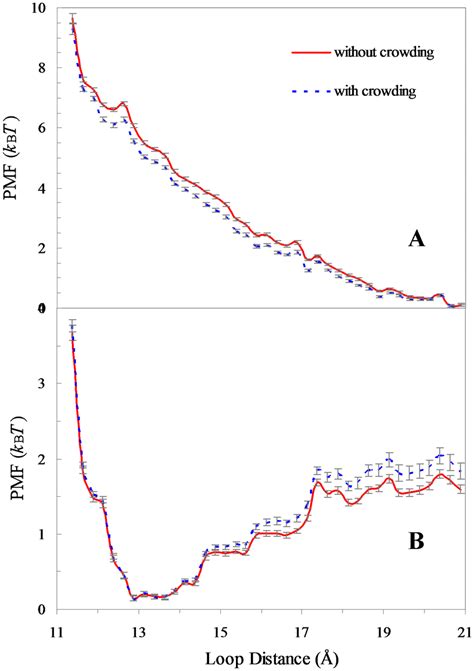 Potentials Of Mean Force Along The Open Closed Reaction Coordinate Of