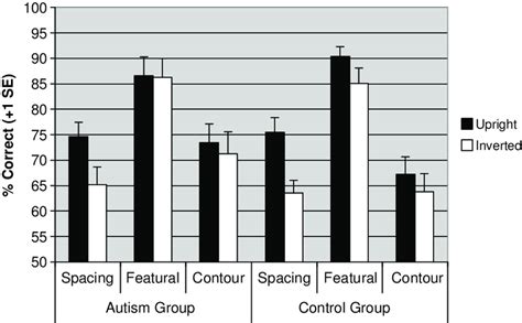 Mean Accuracy Of Observers In The Autism Group Versus Control Group In Download Scientific