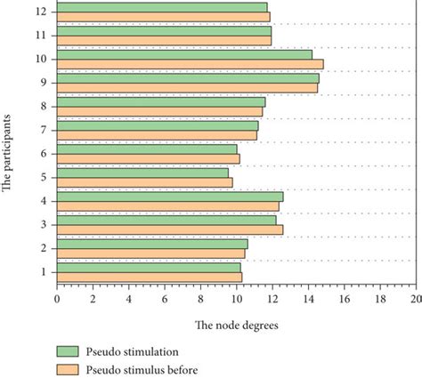 network node degree before and after pseudostimulus download