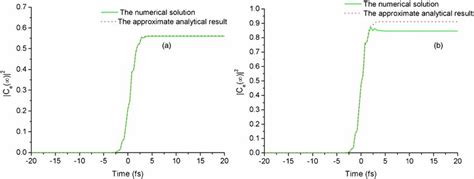 The Temporal Evolution Of Population For The Numerical Solution Line Download Scientific