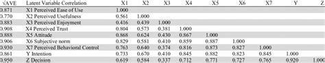 discriminant of validity latent variable correlation download
