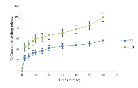 Dissolution Profile Comparison Curve Of Non Modified Gmp Tablet Fi Download Scientific Dissolution Profile Comparison Curve Of Non Modified Gmp Tablet Fi Download Scientific