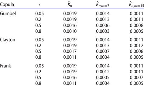 Ase Scores Of Three Archimedean Copula Estimators Download Table