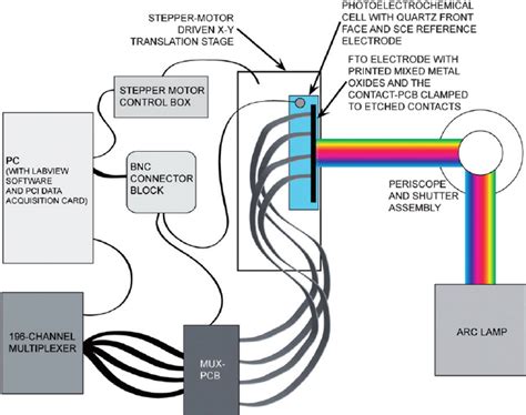 Schematic Of The Experimental Apparatus For Combinatorial Measurement